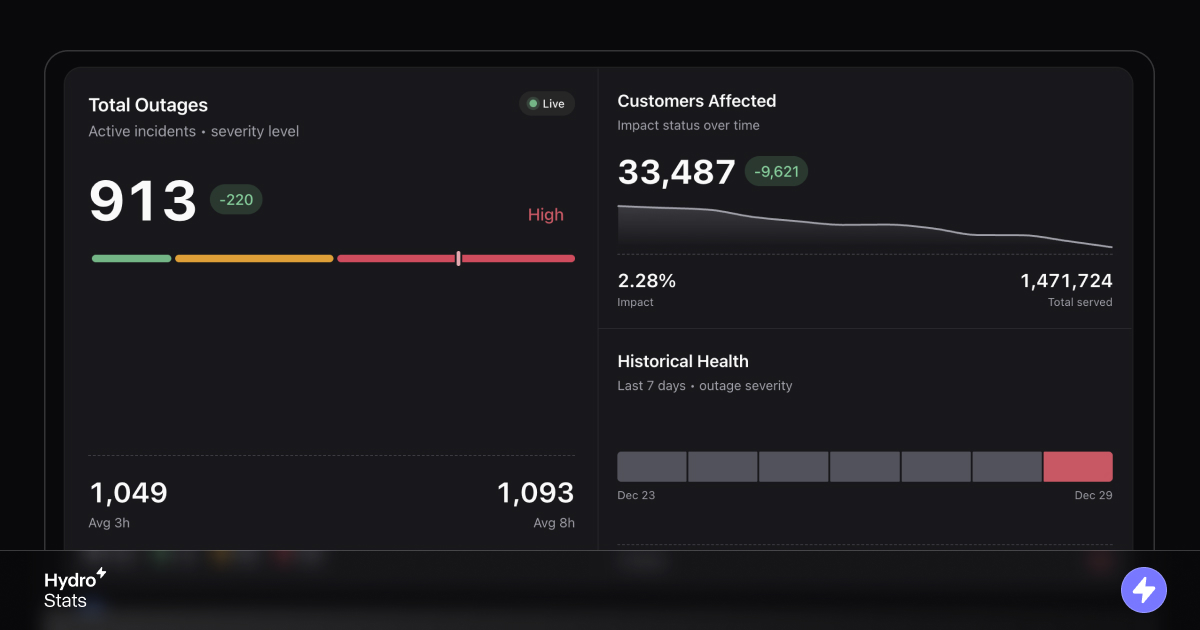 HydroStats - Canadian Power Outage Monitor